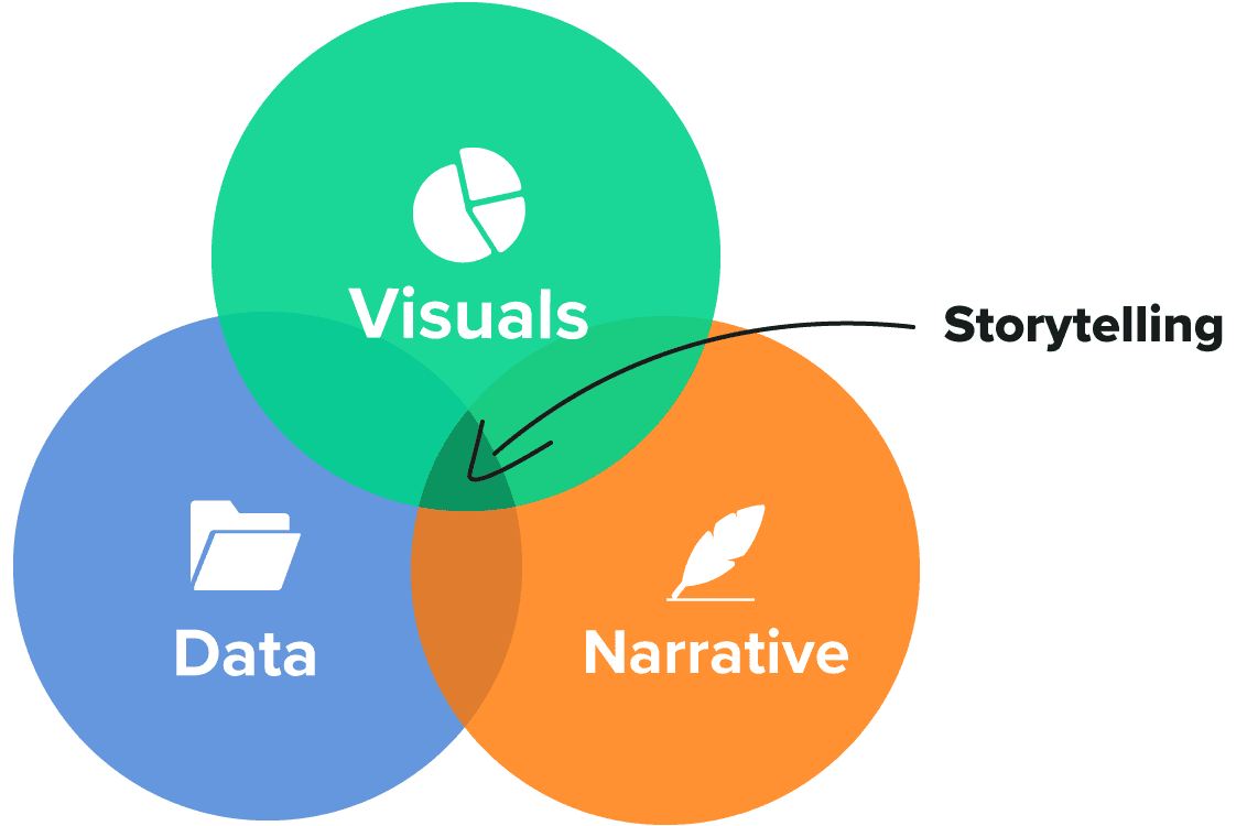How to guide business decisions to success through Data storytelling ...